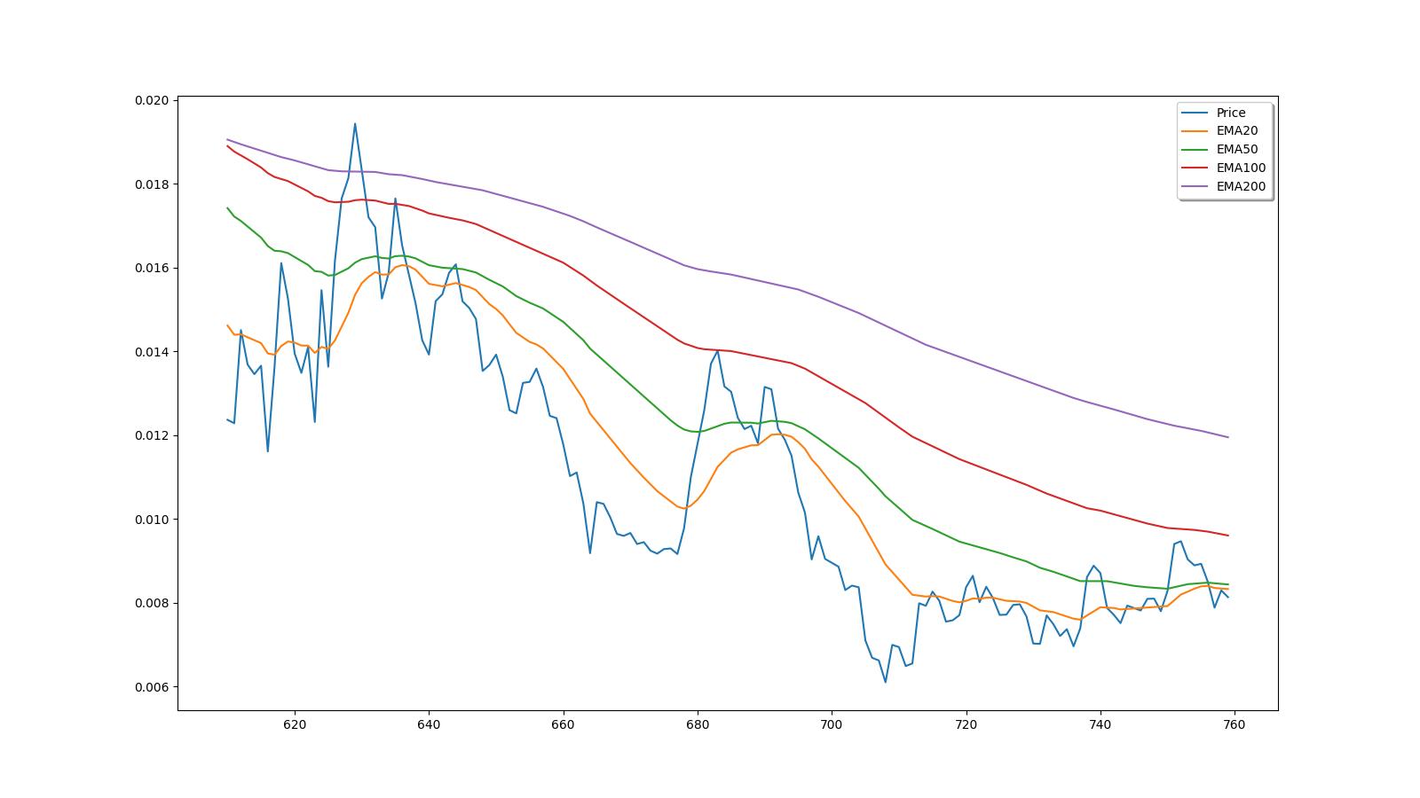 Non-Playable Coin Exponential Moving Averages