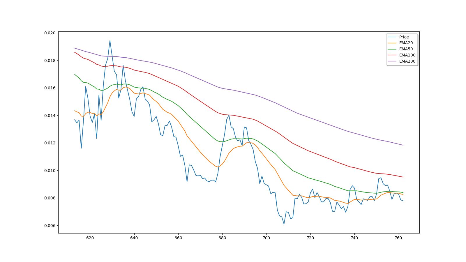 Non-Playable Coin Exponential Moving Averages