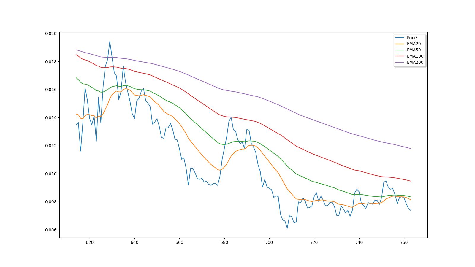 Non-Playable Coin Exponential Moving Averages