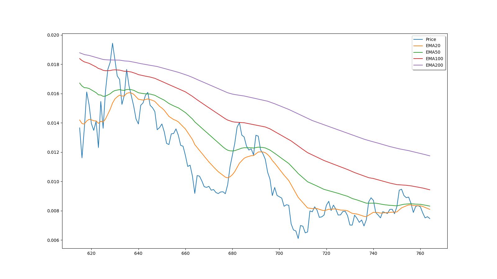 Non-Playable Coin Exponential Moving Averages