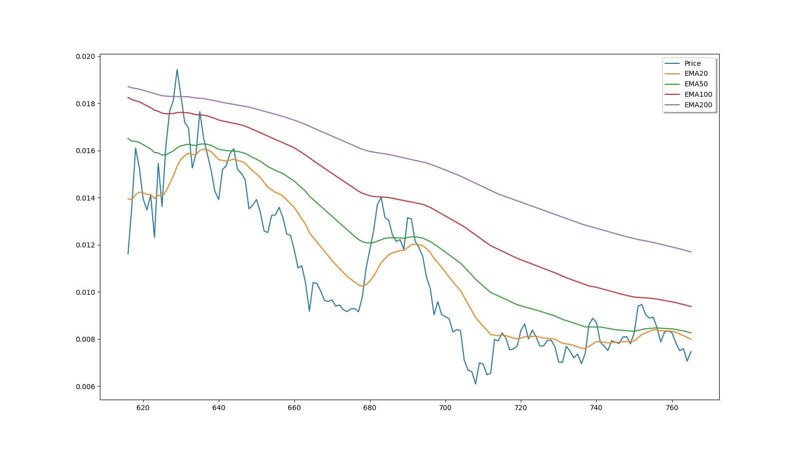 Non-Playable Coin Exponential Moving Averages