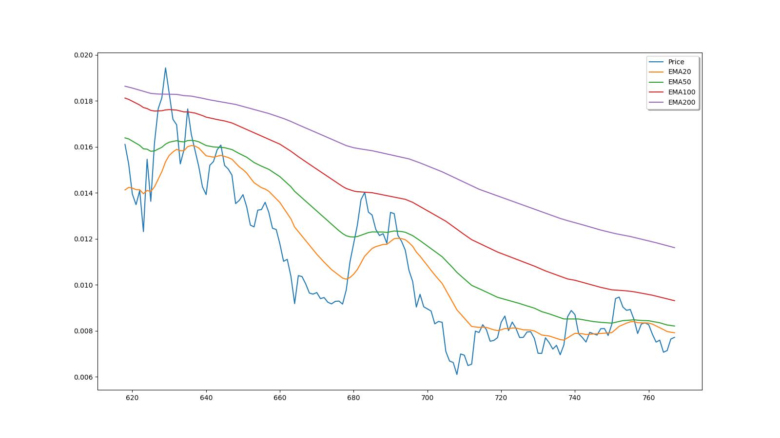 Non-Playable Coin Exponential Moving Averages