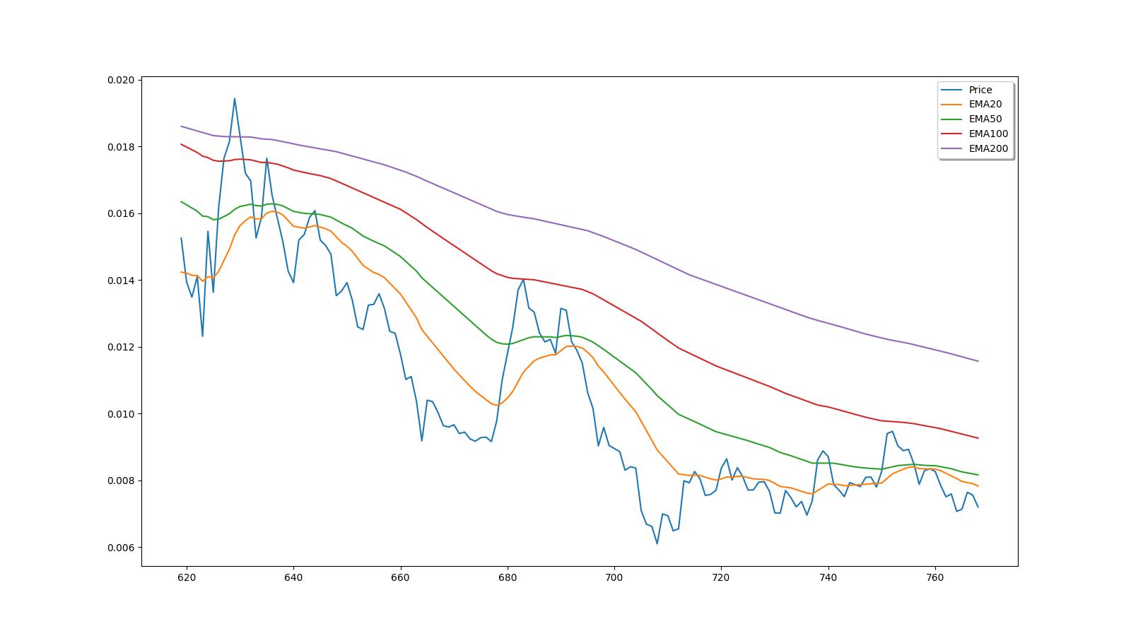 Non-Playable Coin Exponential Moving Averages