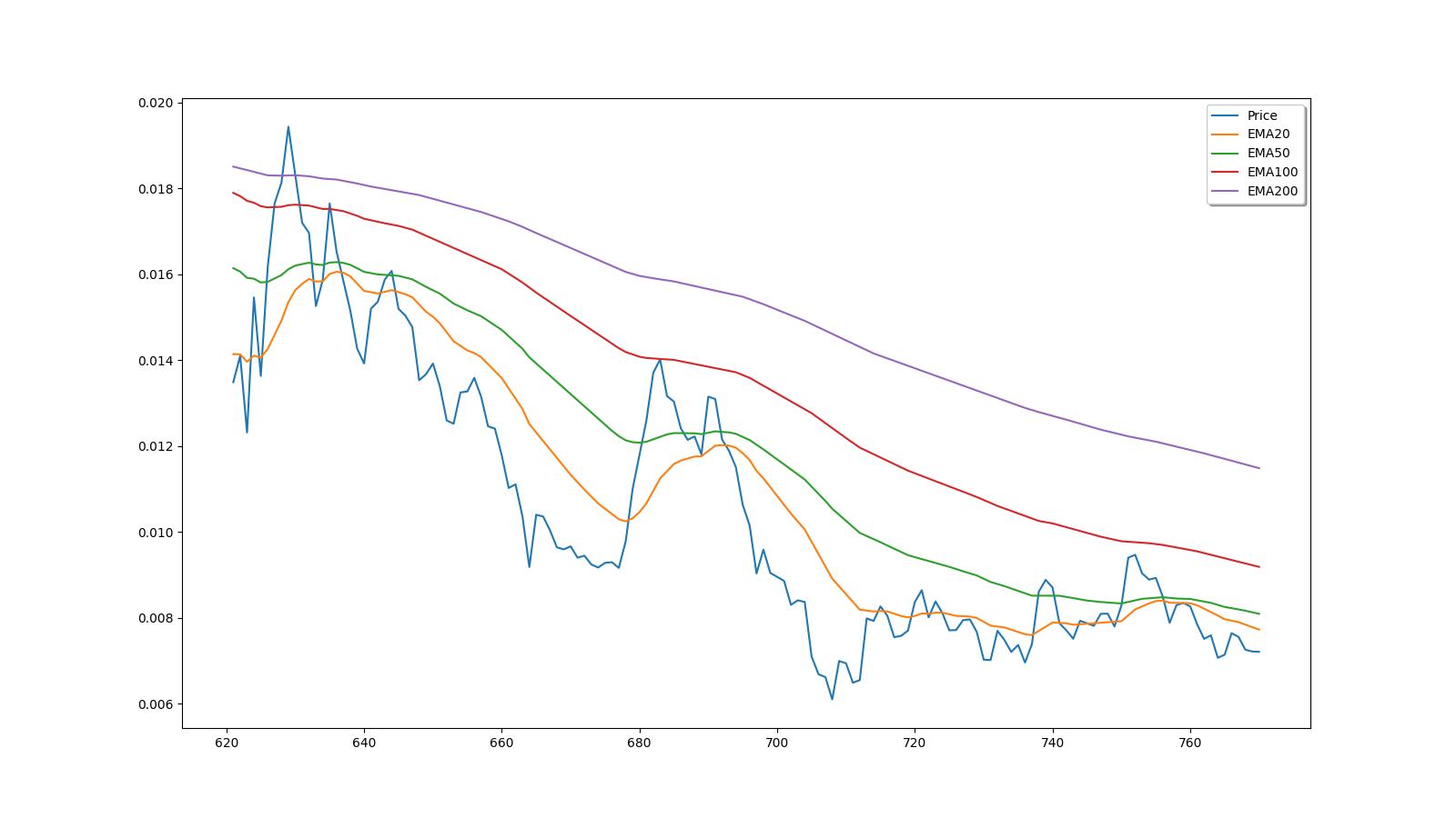 Non-Playable Coin Exponential Moving Averages