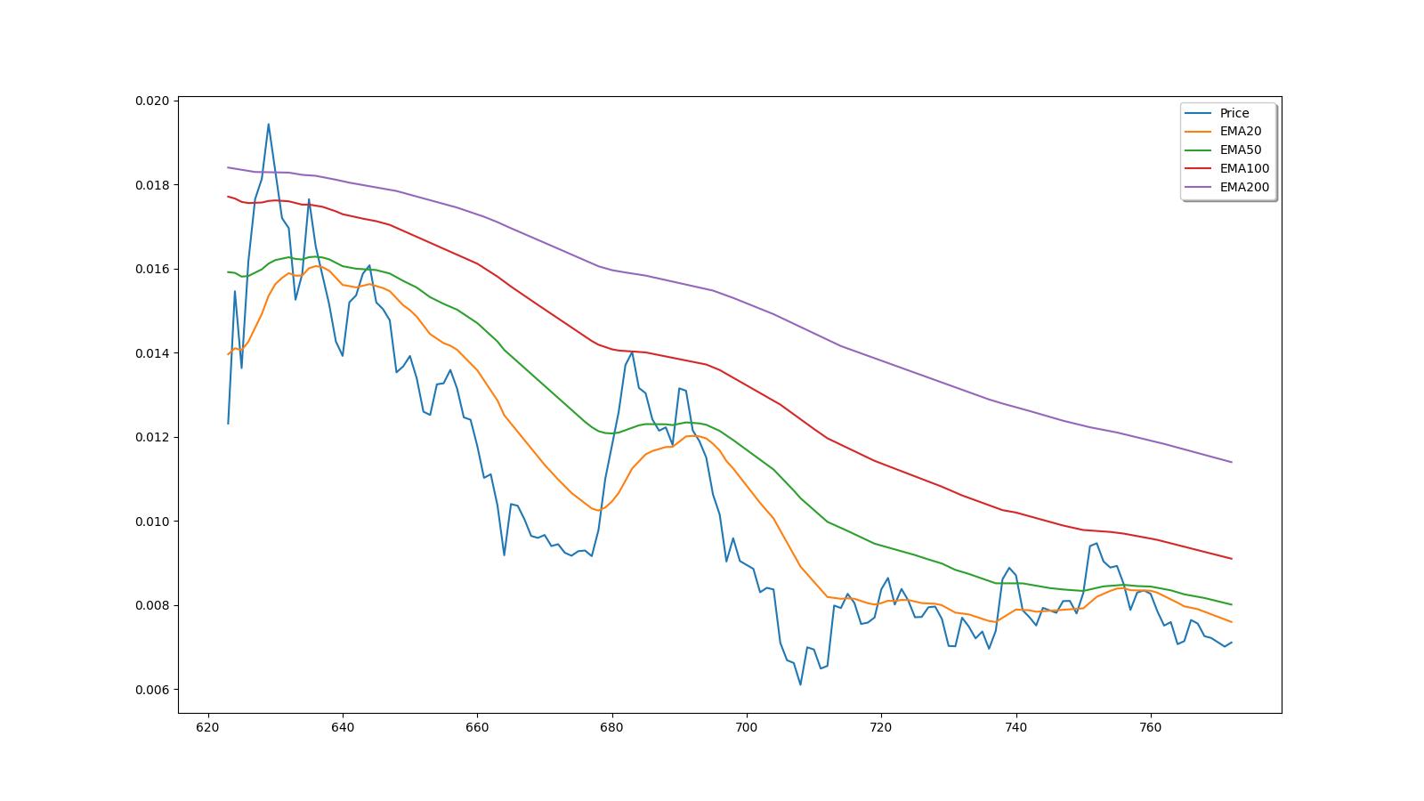 Non-Playable Coin Exponential Moving Averages