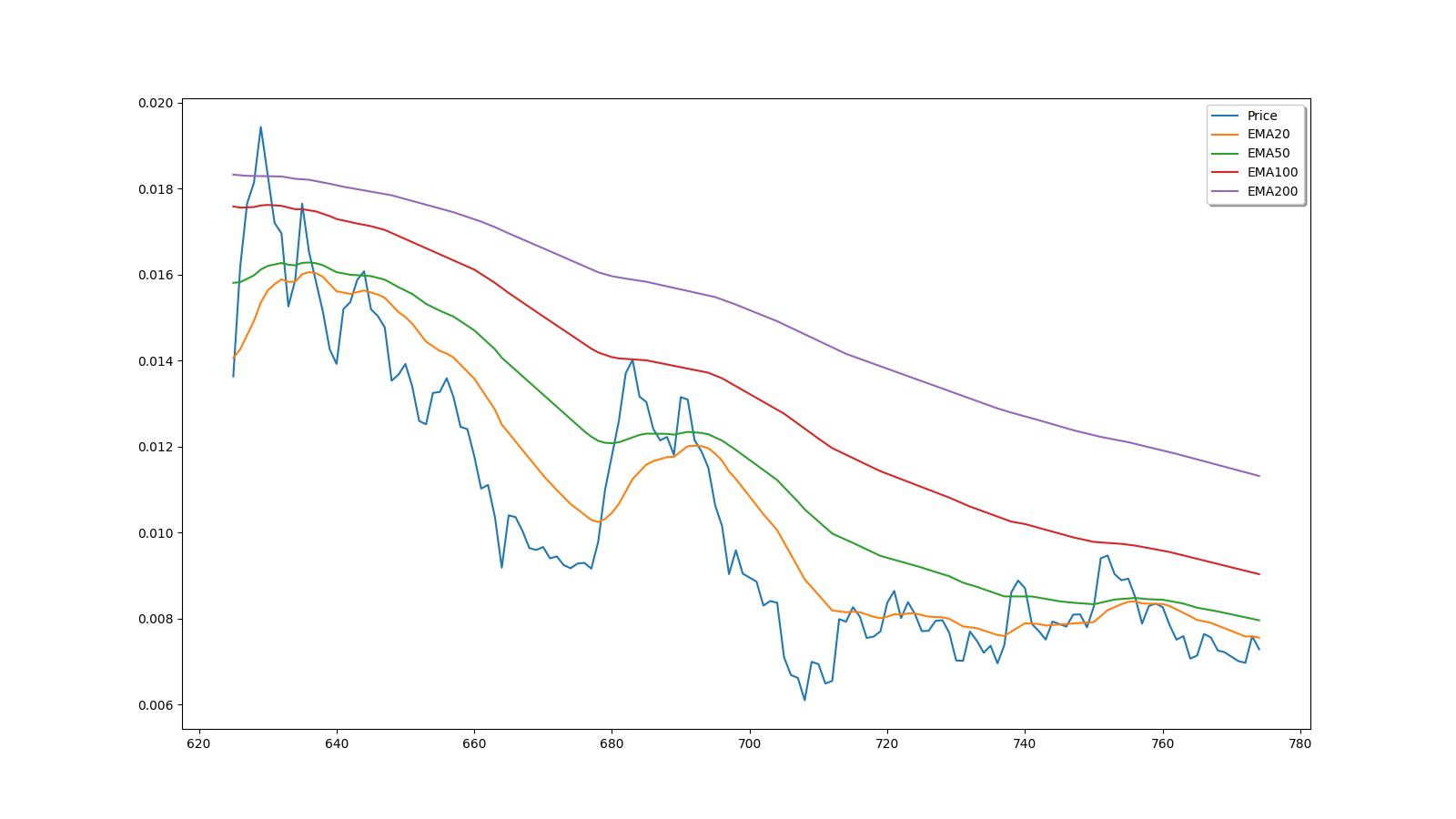 Non-Playable Coin Exponential Moving Averages