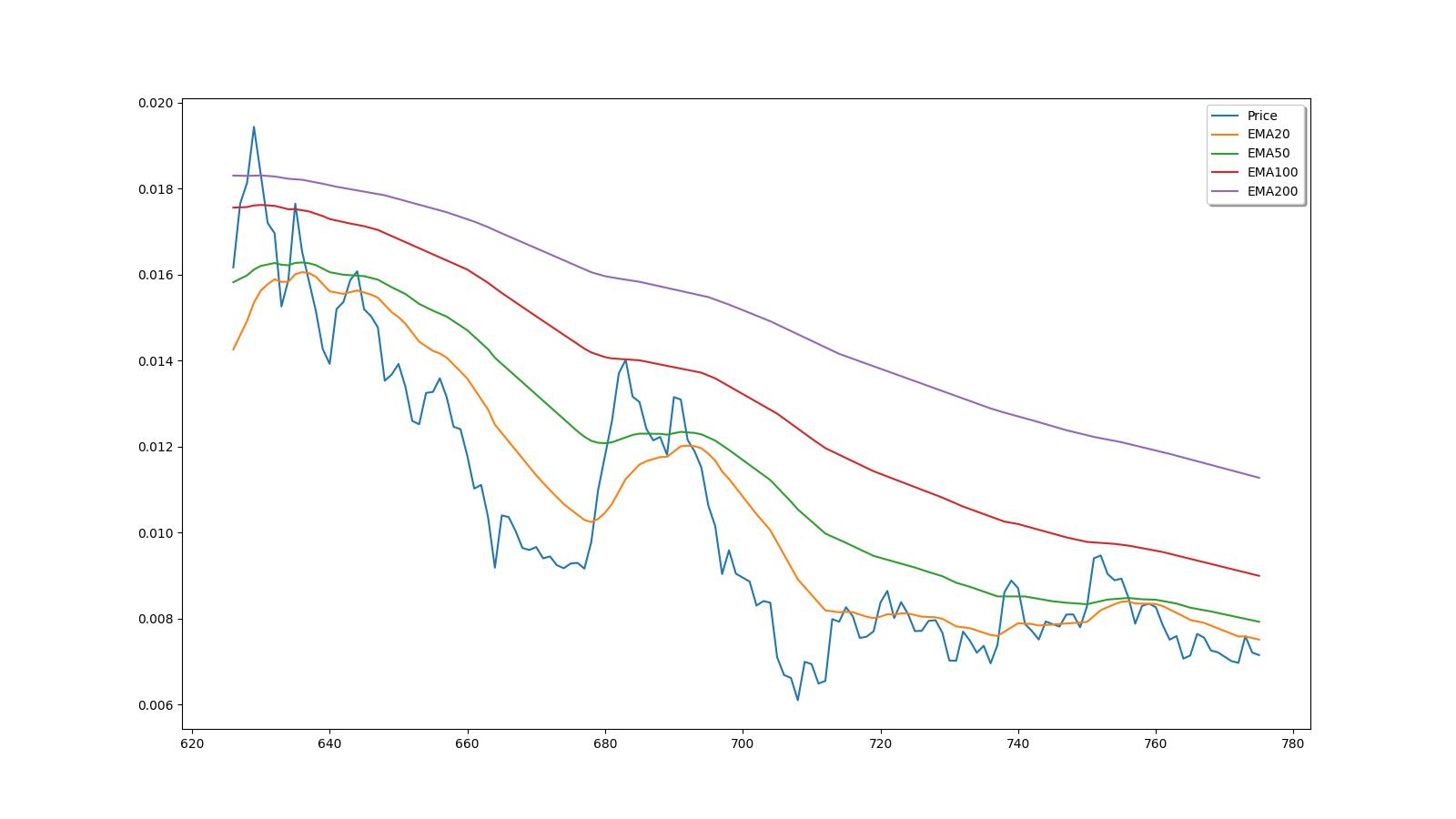 Non-Playable Coin Exponential Moving Averages