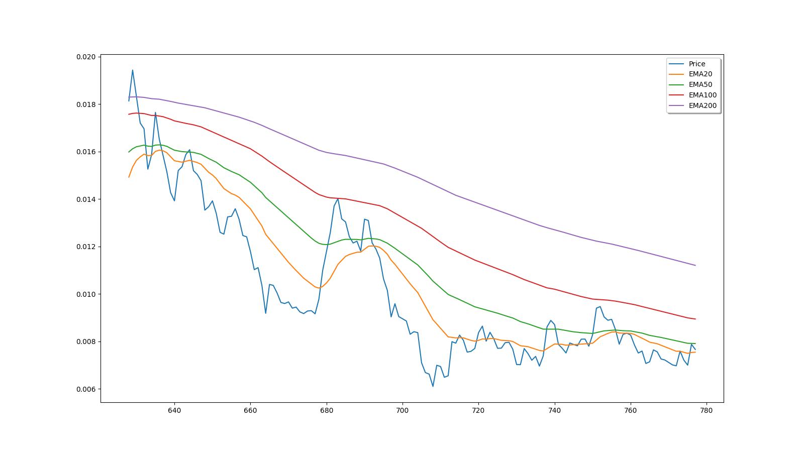 Non-Playable Coin Exponential Moving Averages