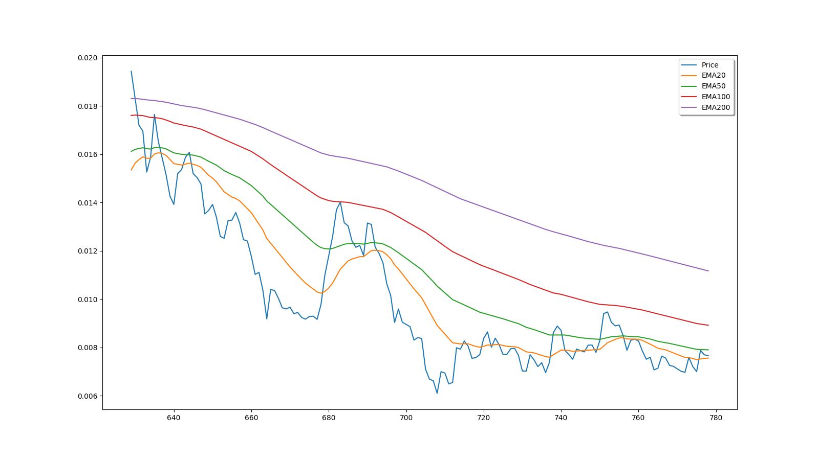 Non-Playable Coin Exponential Moving Averages