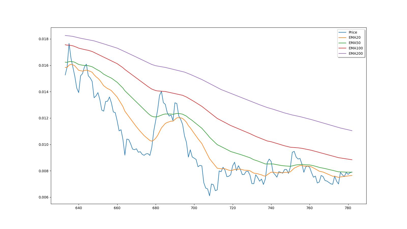 Non-Playable Coin Exponential Moving Averages