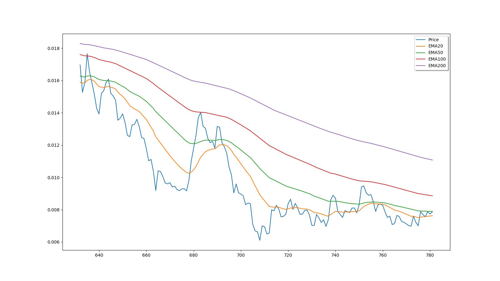Non-Playable Coin Exponential Moving Averages