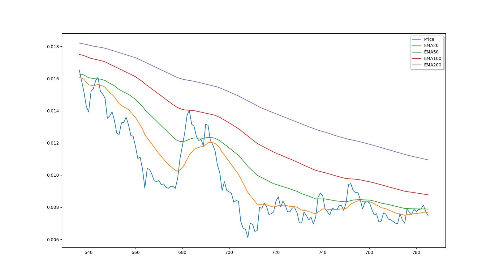 Non-Playable Coin Exponential Moving Averages