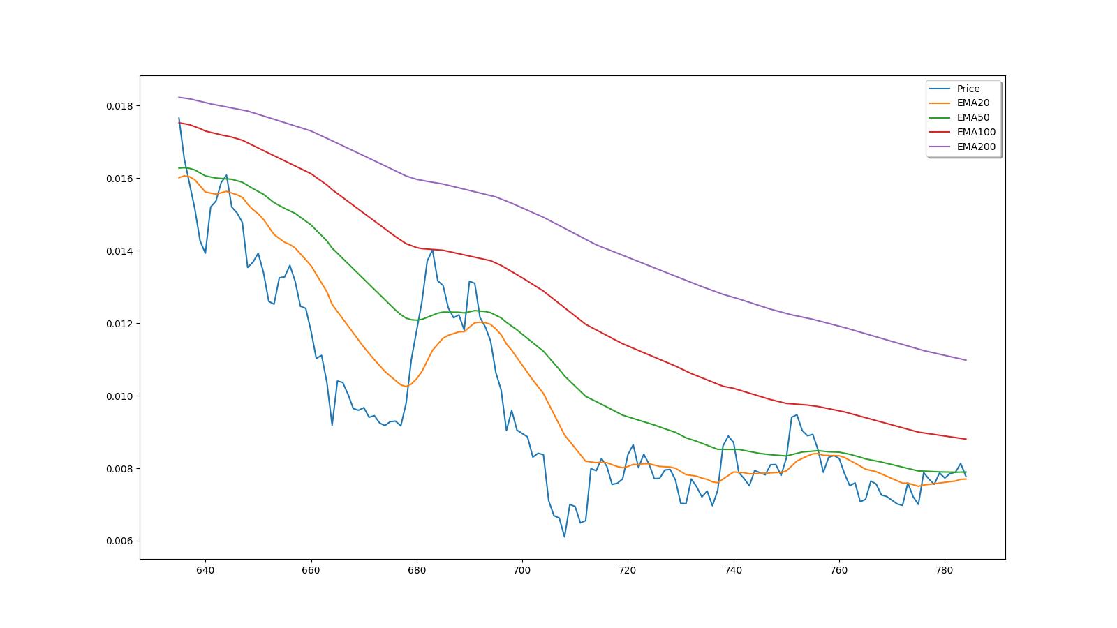 Non-Playable Coin Exponential Moving Averages