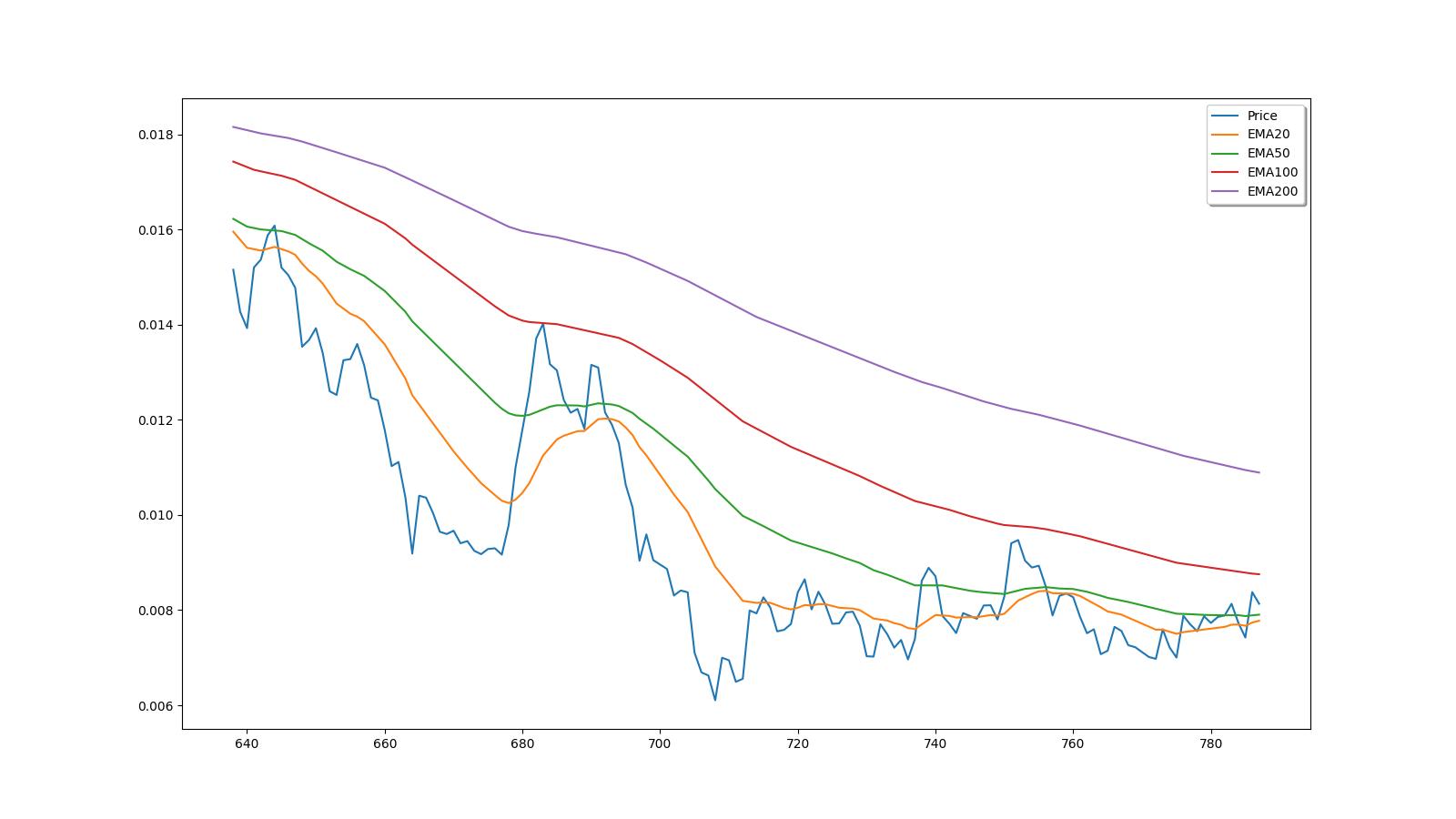 Non-Playable Coin Exponential Moving Averages