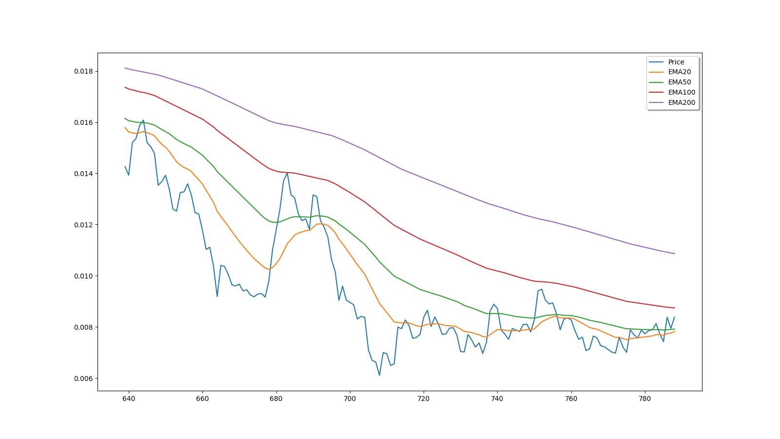 Non-Playable Coin Exponential Moving Averages