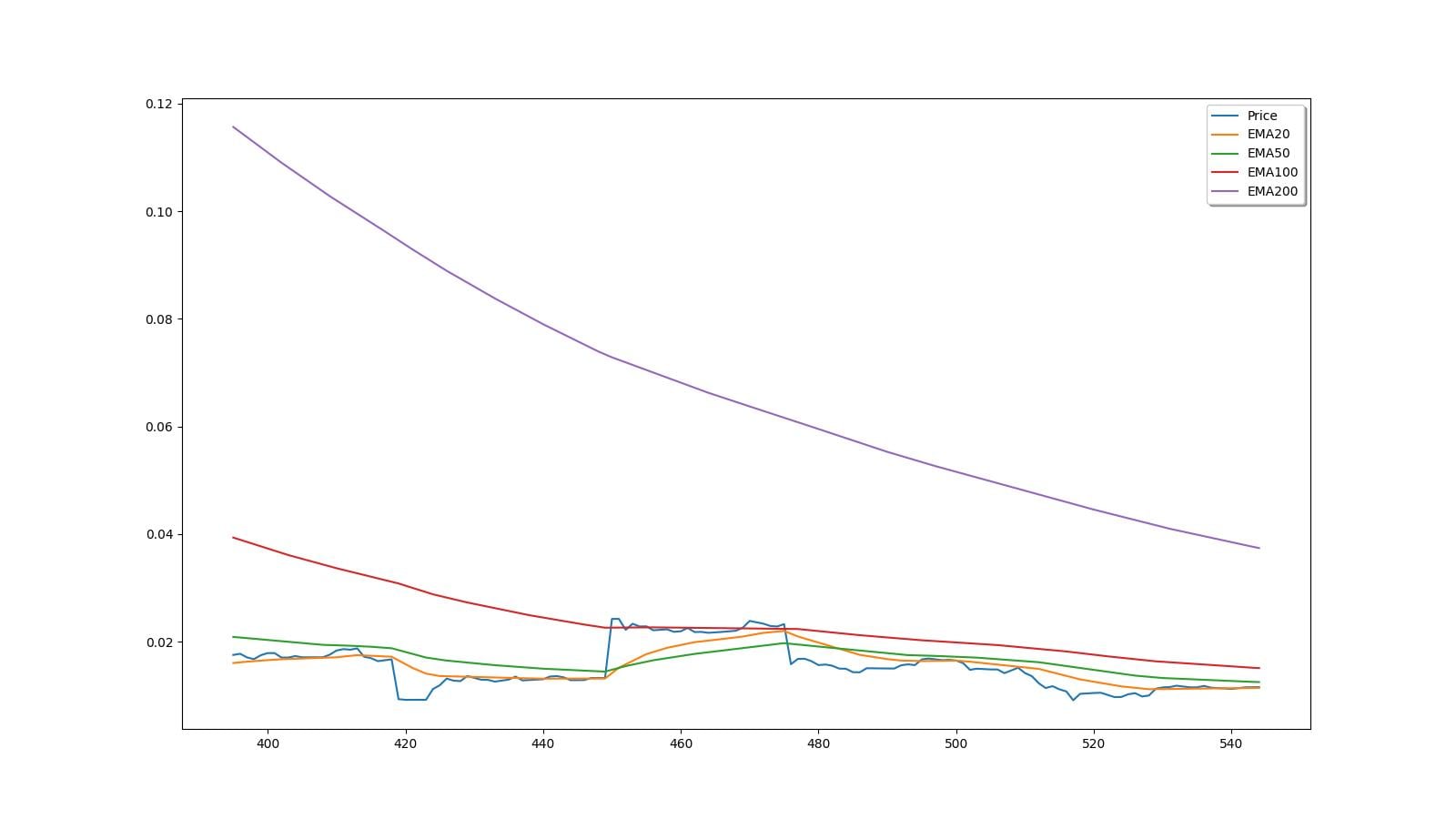 None Trading Exponential Moving Averages