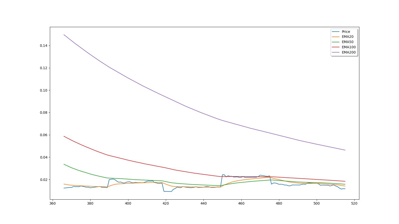 None Trading Exponential Moving Averages