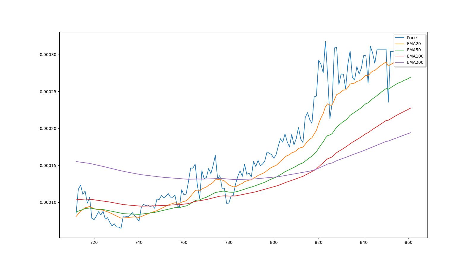 NOOT (Ordinals) Exponential Moving Averages