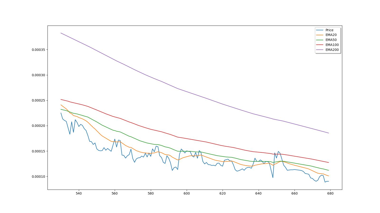 NOOT (Ordinals) Exponential Moving Averages