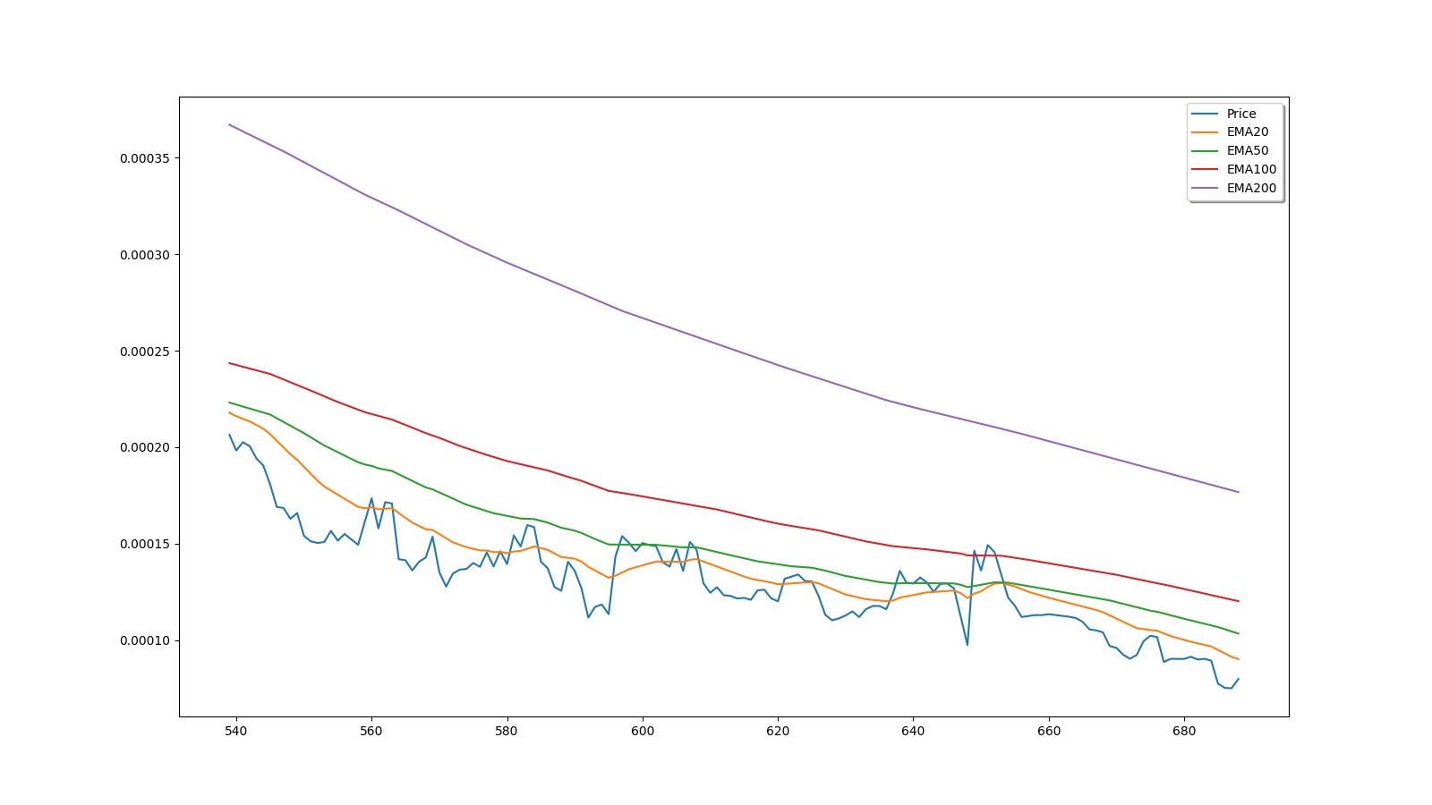 NOOT (Ordinals) Exponential Moving Averages
