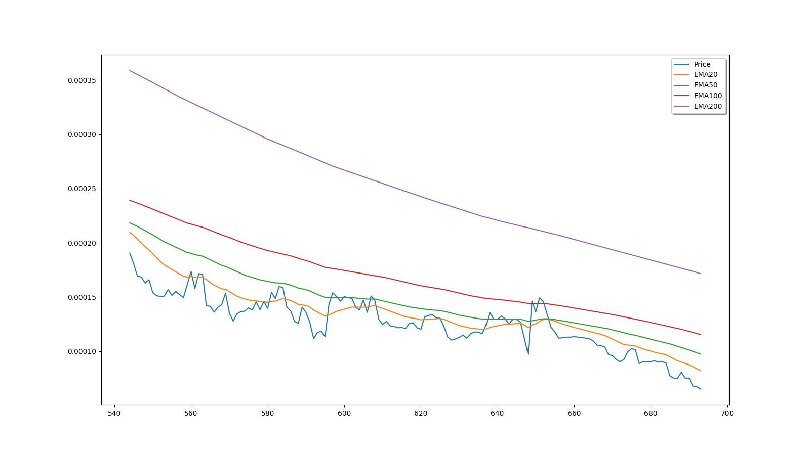 NOOT (Ordinals) Exponential Moving Averages
