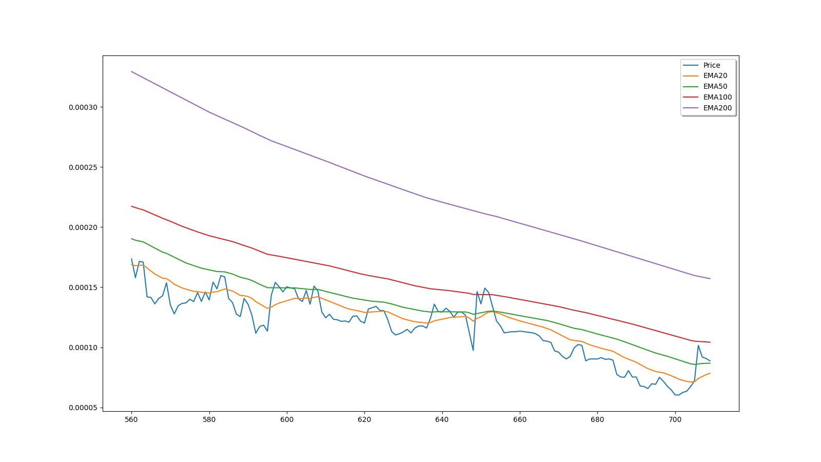 NOOT (Ordinals) Exponential Moving Averages