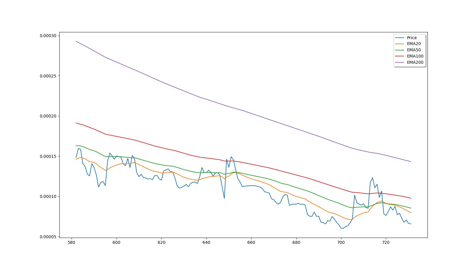 NOOT (Ordinals) Exponential Moving Averages