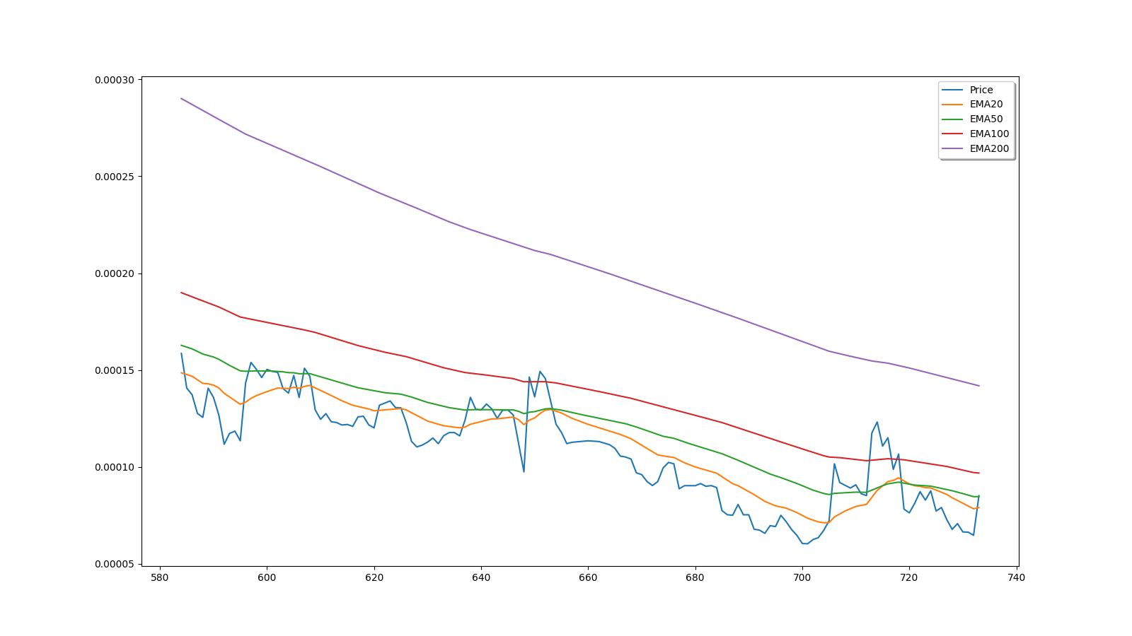 NOOT (Ordinals) Exponential Moving Averages