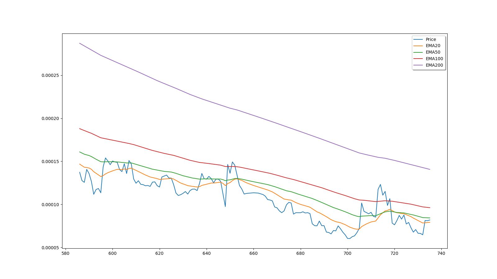 NOOT (Ordinals) Exponential Moving Averages