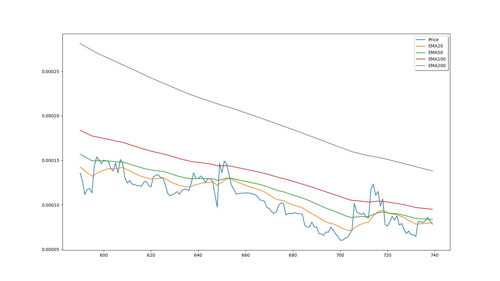 NOOT (Ordinals) Exponential Moving Averages