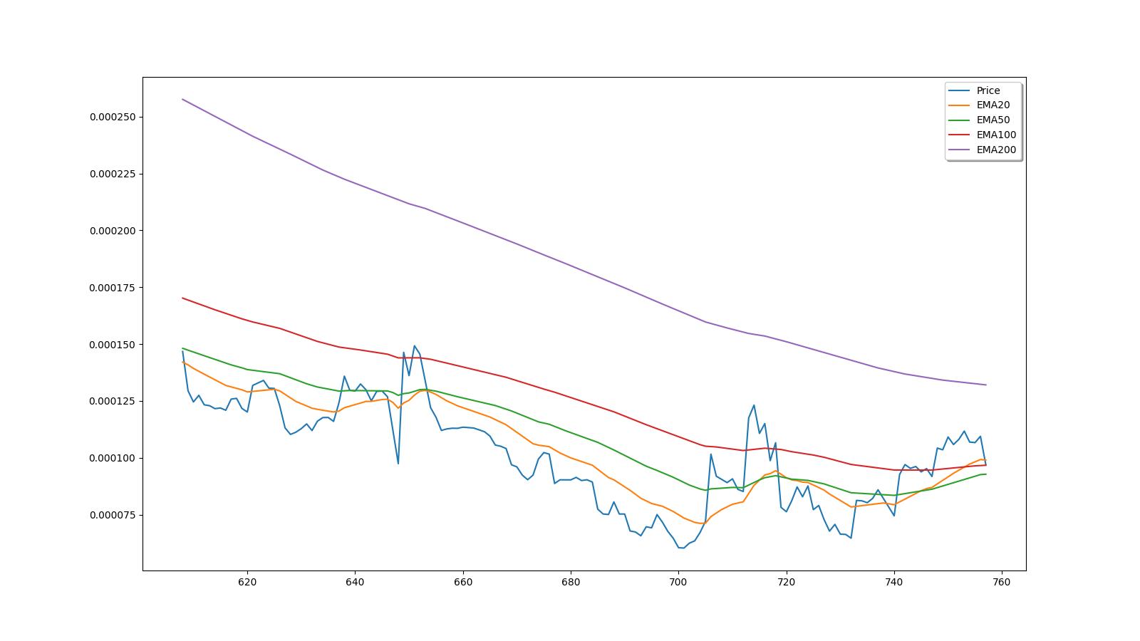 NOOT (Ordinals) Exponential Moving Averages