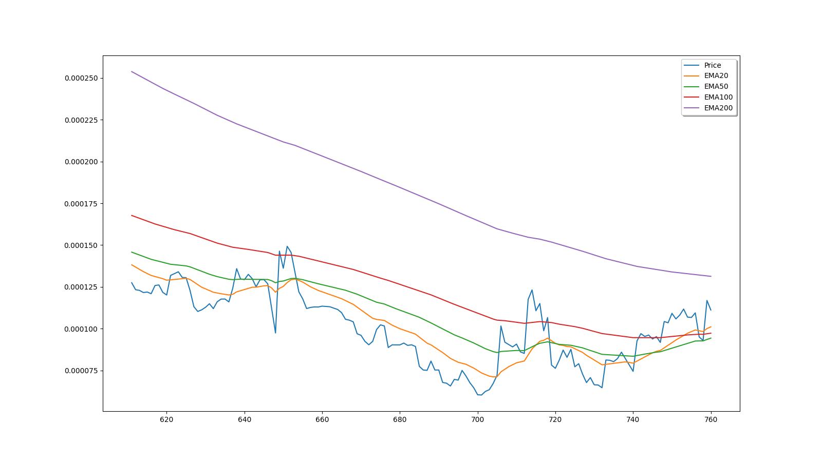 NOOT (Ordinals) Exponential Moving Averages