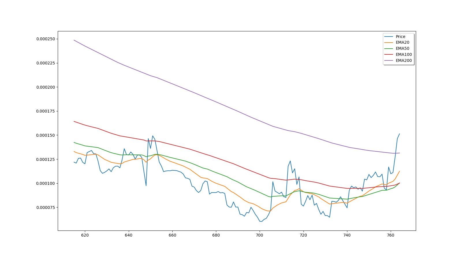 NOOT (Ordinals) Exponential Moving Averages