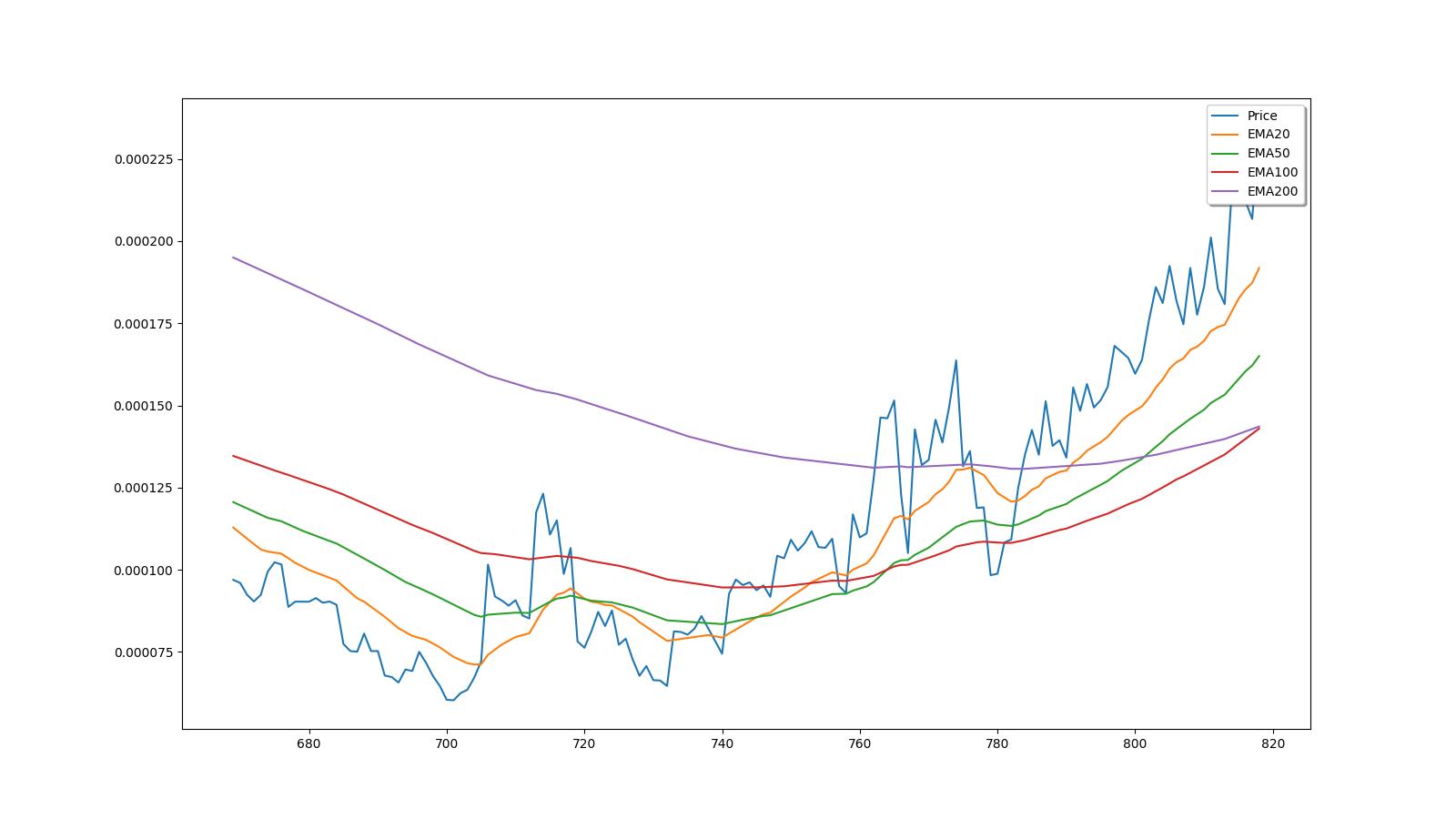 NOOT (Ordinals) Exponential Moving Averages