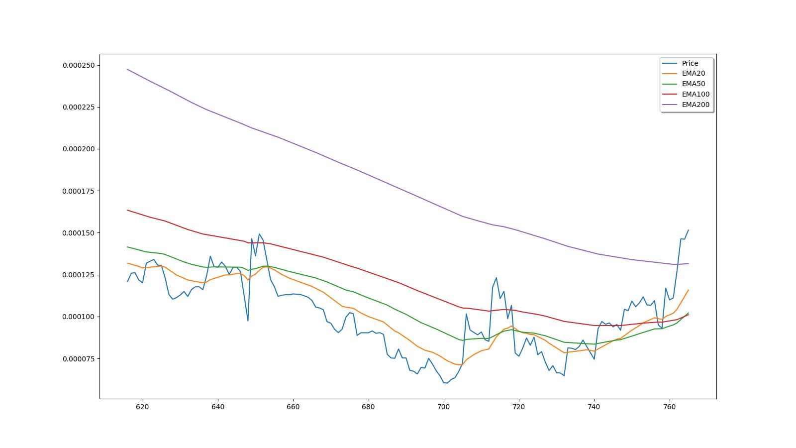 NOOT (Ordinals) Exponential Moving Averages
