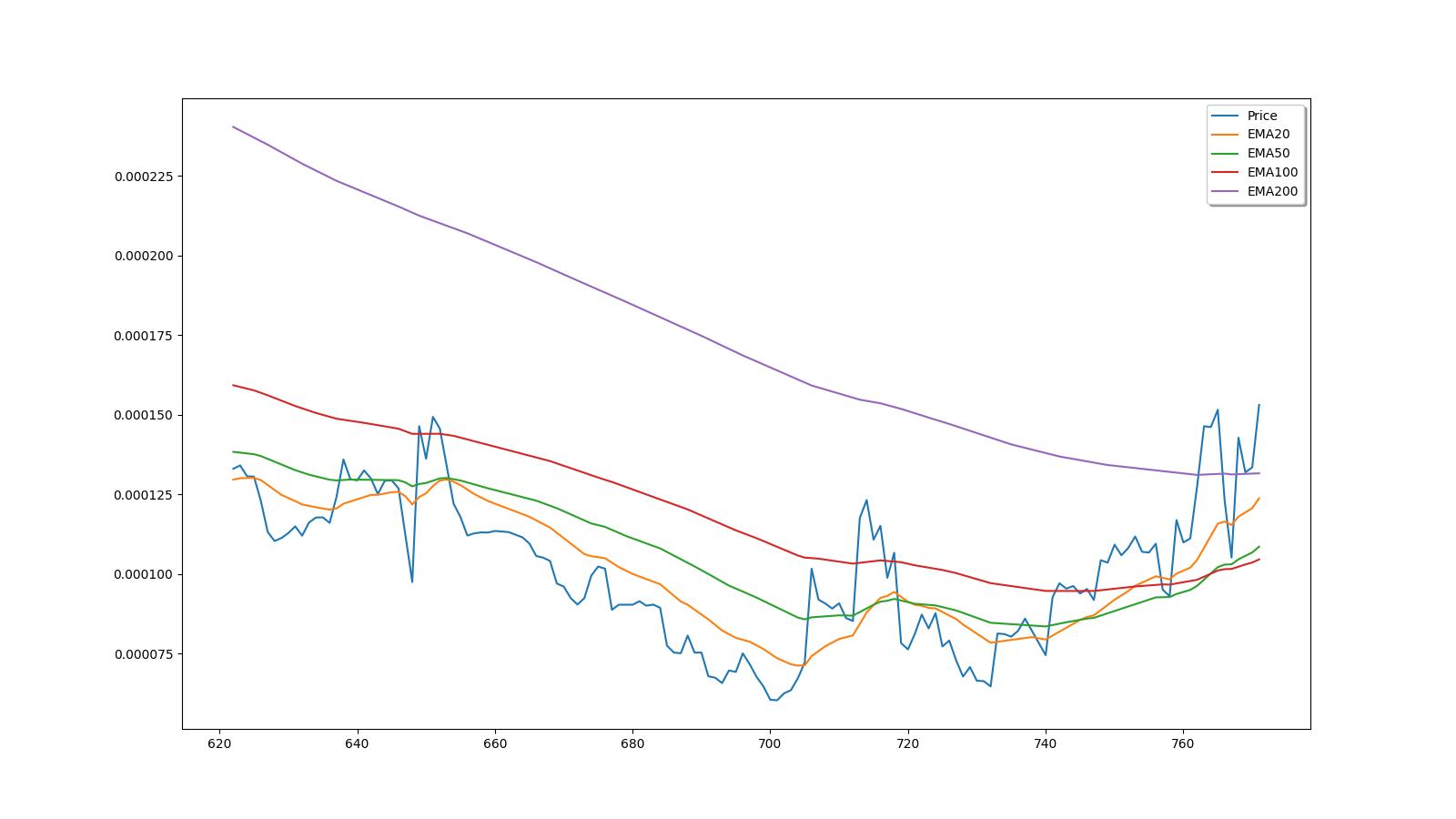 NOOT (Ordinals) Exponential Moving Averages