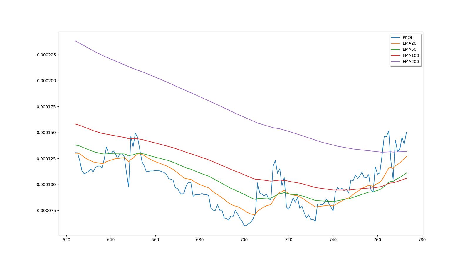 NOOT (Ordinals) Exponential Moving Averages