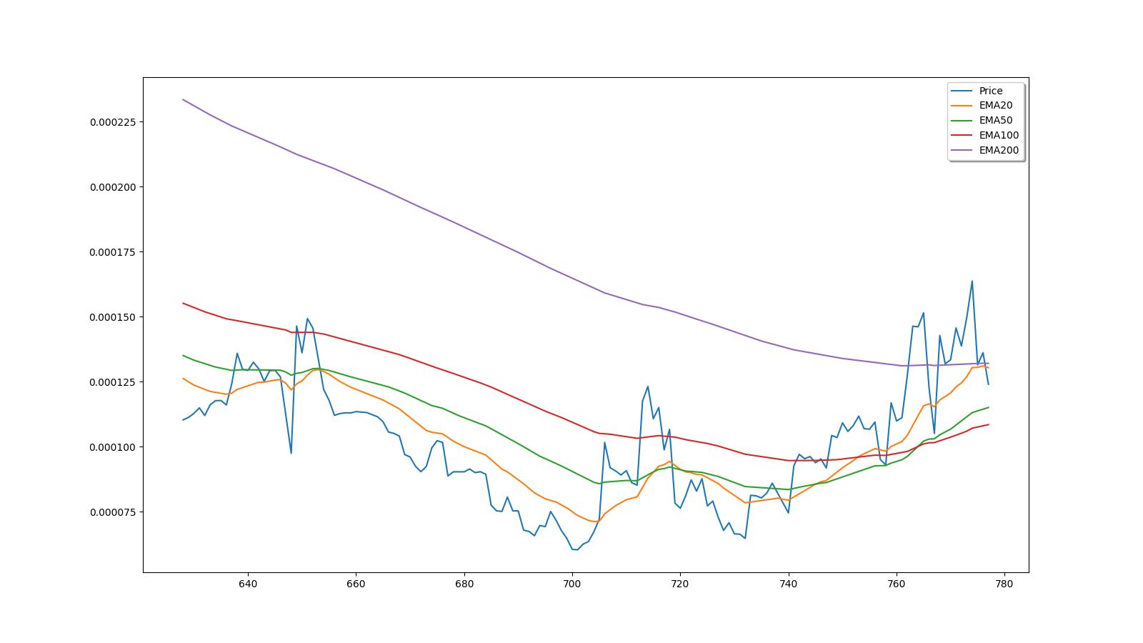 NOOT (Ordinals) Exponential Moving Averages