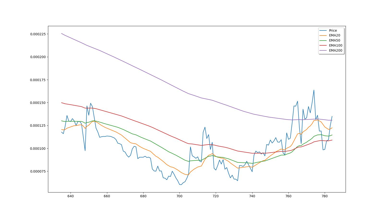 NOOT (Ordinals) Exponential Moving Averages