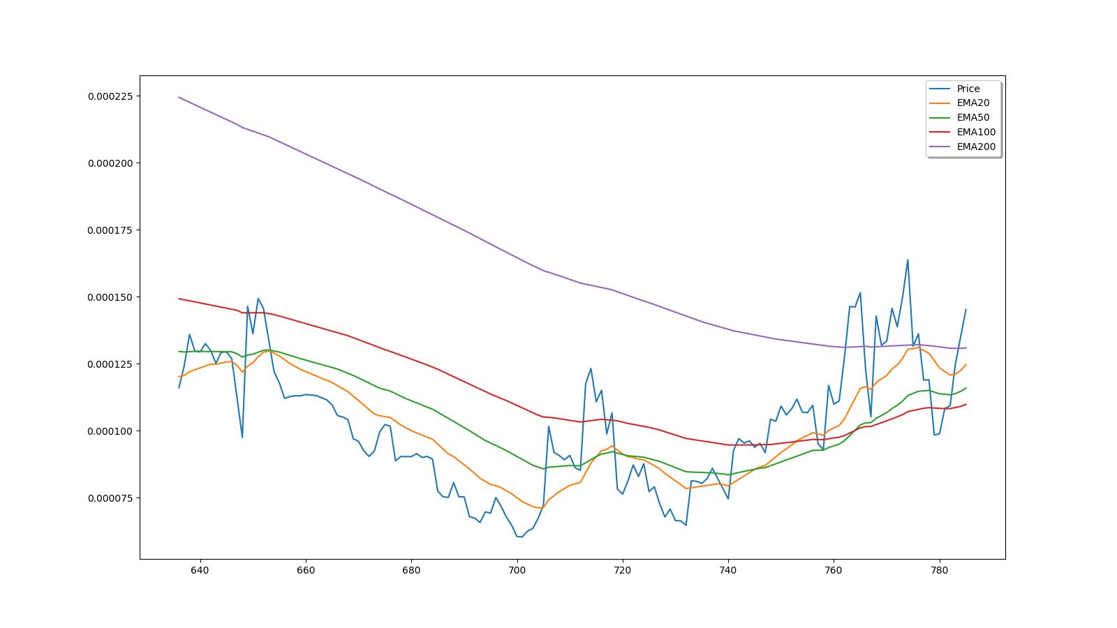 NOOT (Ordinals) Exponential Moving Averages