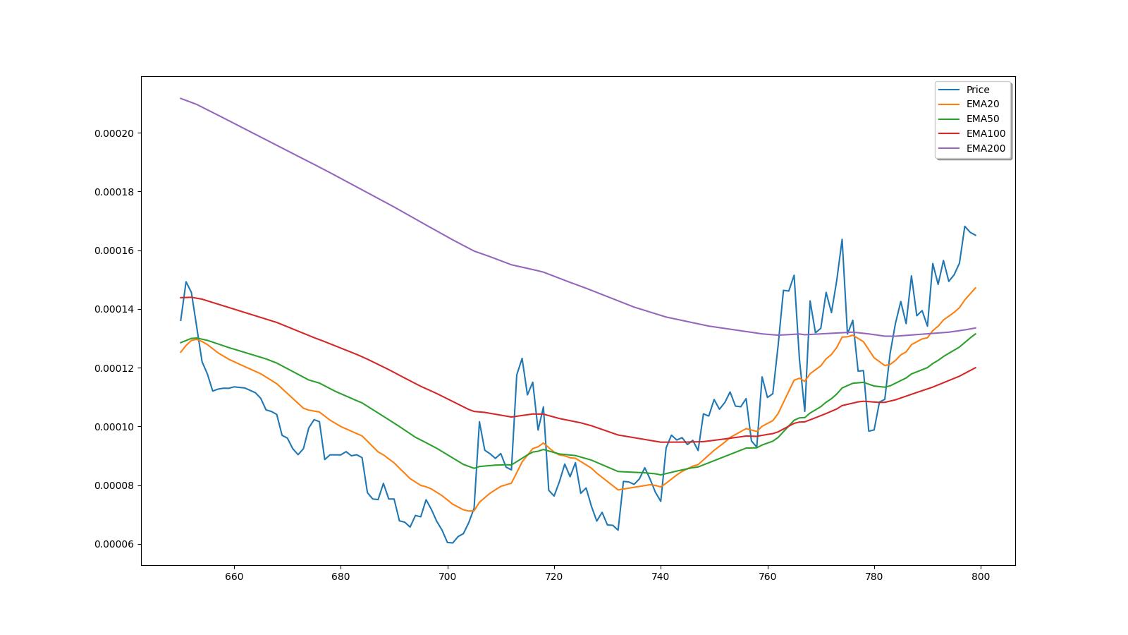 NOOT (Ordinals) Exponential Moving Averages
