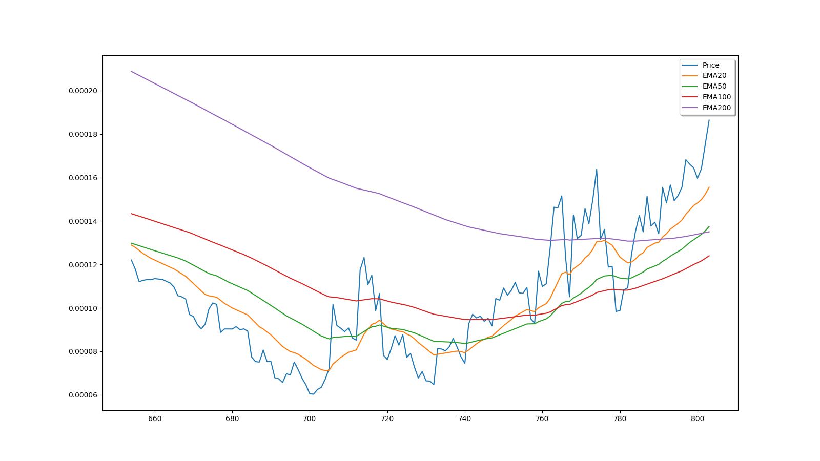 NOOT (Ordinals) Exponential Moving Averages