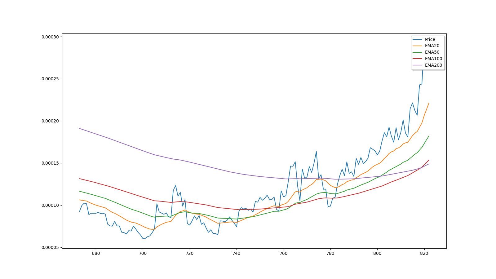 NOOT (Ordinals) Exponential Moving Averages