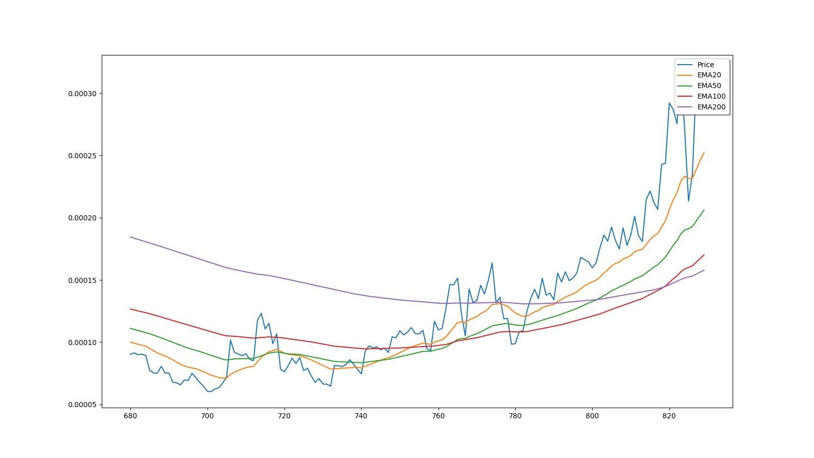NOOT (Ordinals) Exponential Moving Averages