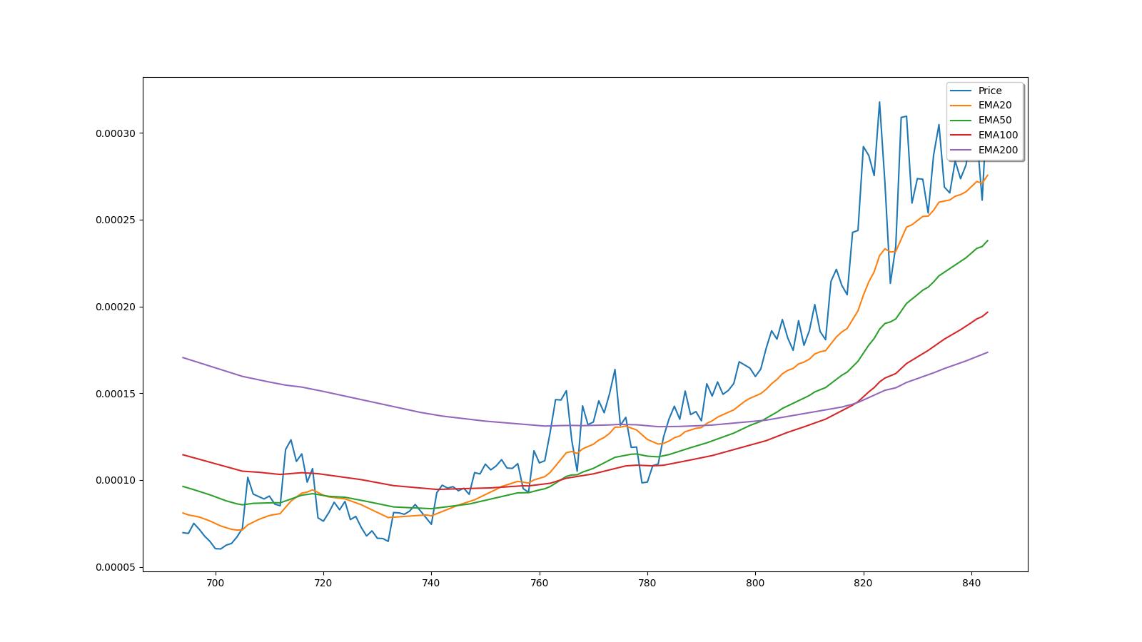 NOOT (Ordinals) Exponential Moving Averages