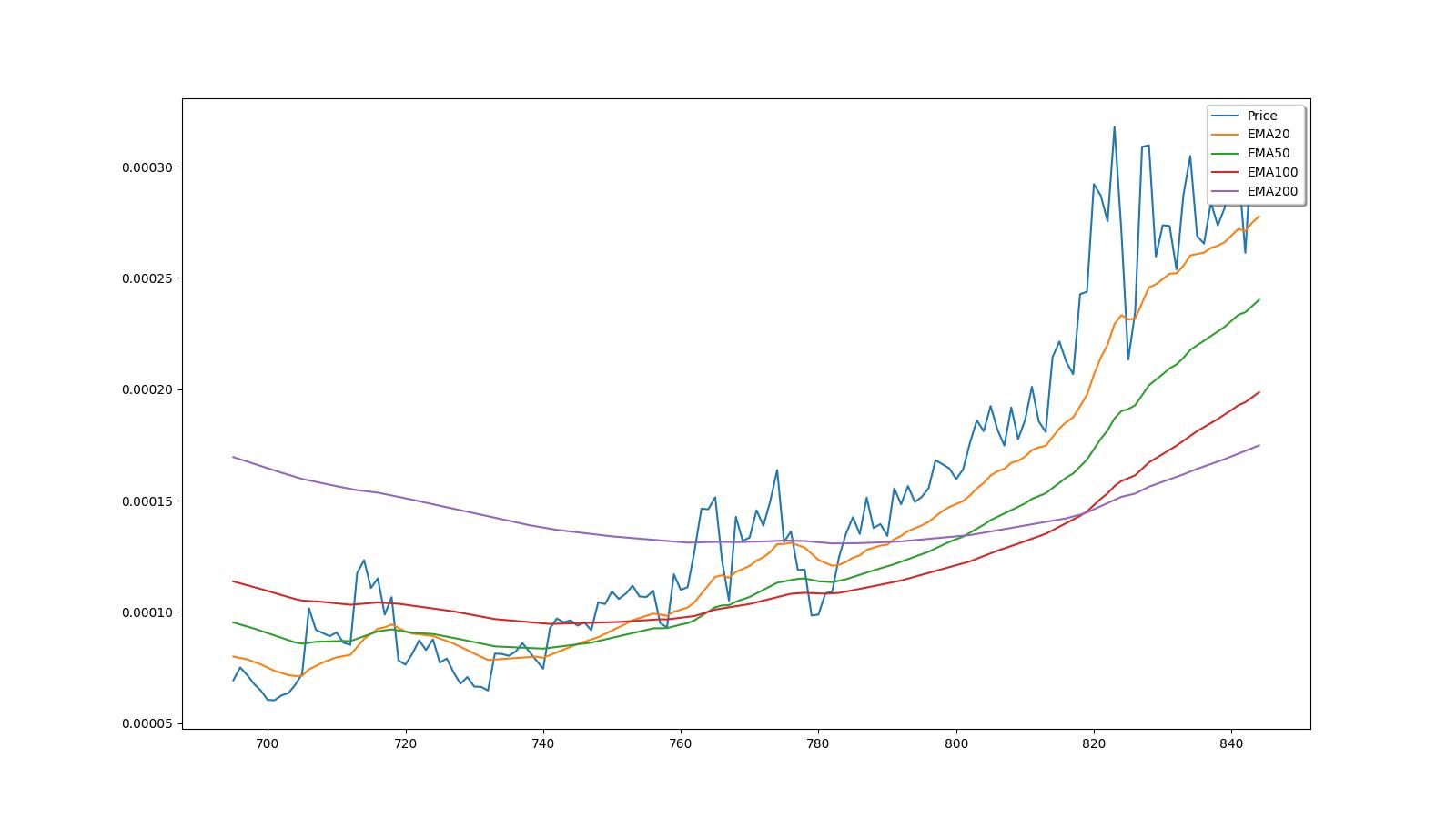 NOOT (Ordinals) Exponential Moving Averages