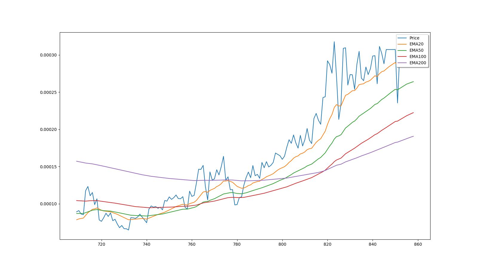 NOOT (Ordinals) Exponential Moving Averages