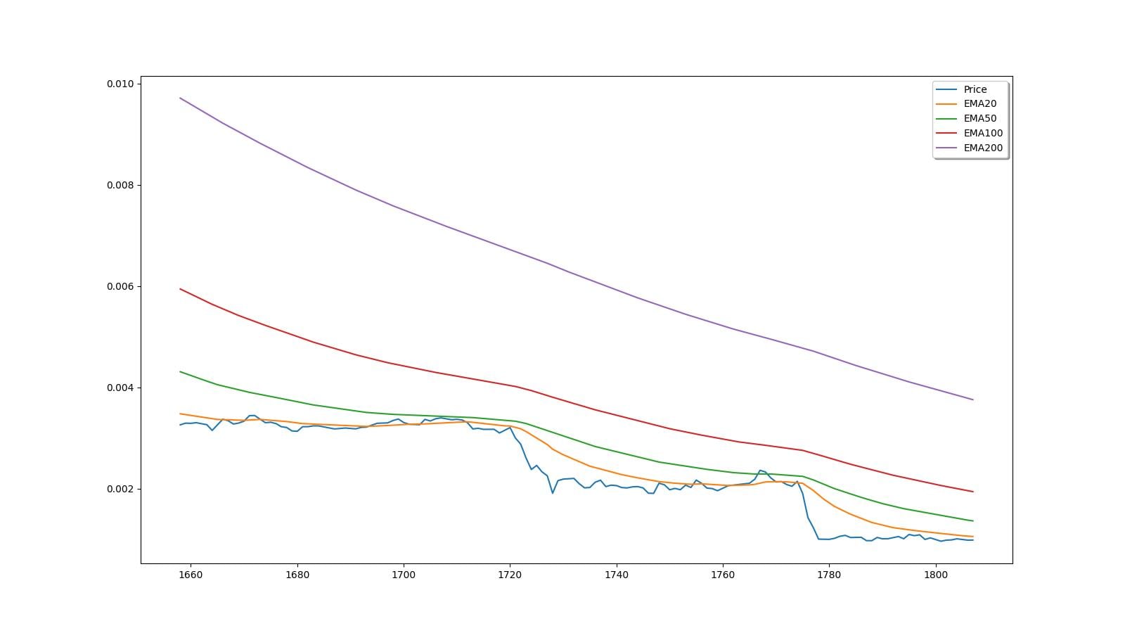 Nord Finance Exponential Moving Averages