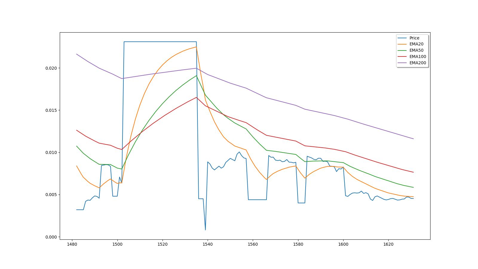 Nord Finance Exponential Moving Averages