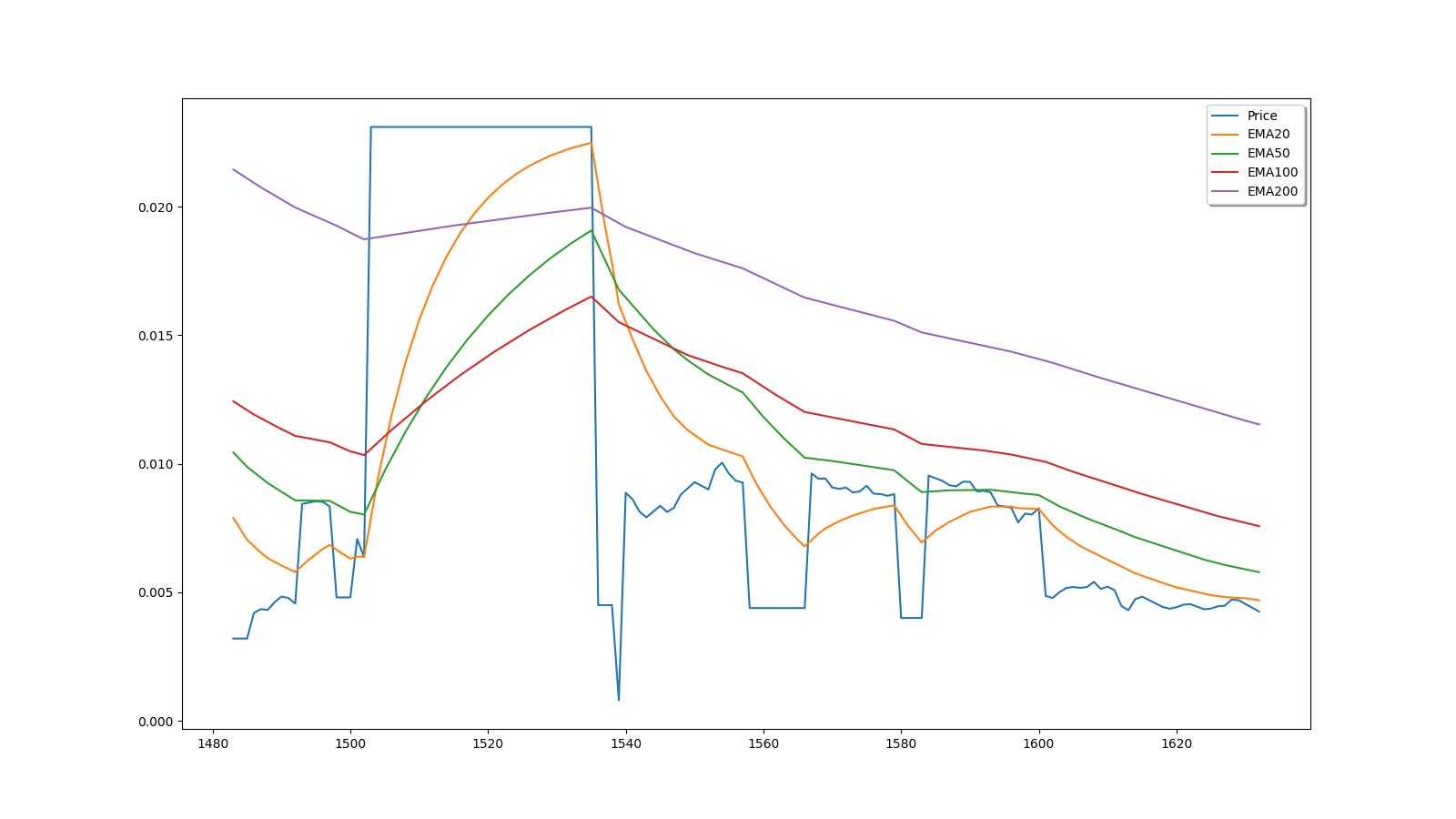 Nord Finance Exponential Moving Averages